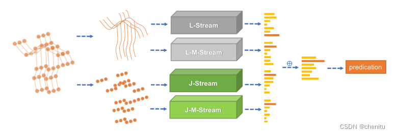 人体动作识别论文（骨骼信息，GCN）_two-stream adaptive graph convolutional networks f-CSDN博客