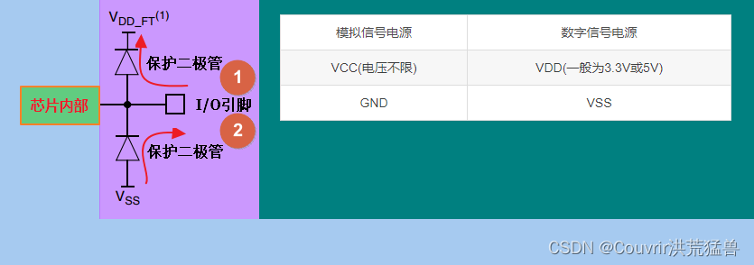 0.STM32：GPIO框图_gpio结构框图-CSDN博客