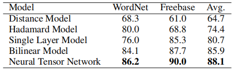 论文《Reasoning With Neural Tensor Networks for Knowledge Base Completion》的学习笔记-CSDN博客