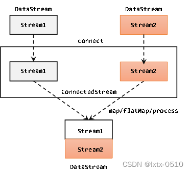 【Flink】分流和合流_flink keyby 分流-CSDN博客