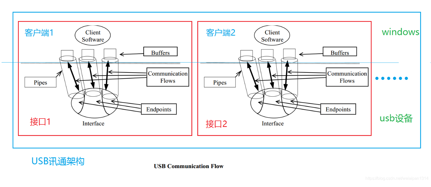 USB协议基础篇-CSDN博客