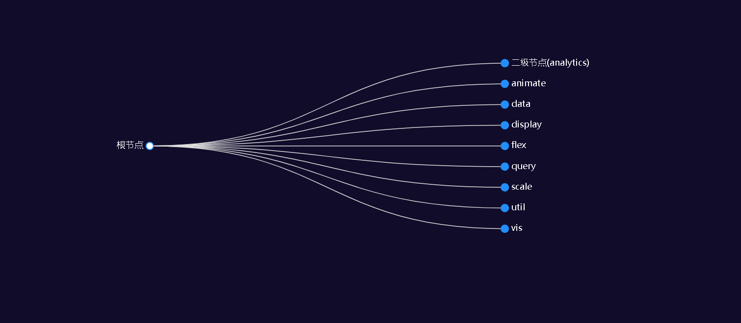 Echarts 实现树状图的展示与编辑示例_vue3 echarts tree 右键编辑-CSDN博客