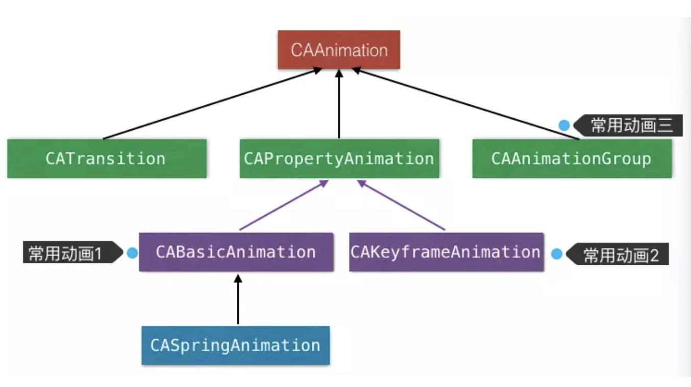 CoreAnimation动画使用详解-CSDN博客
