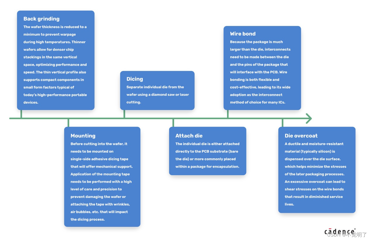 The IC Packaging Process-CSDN博客