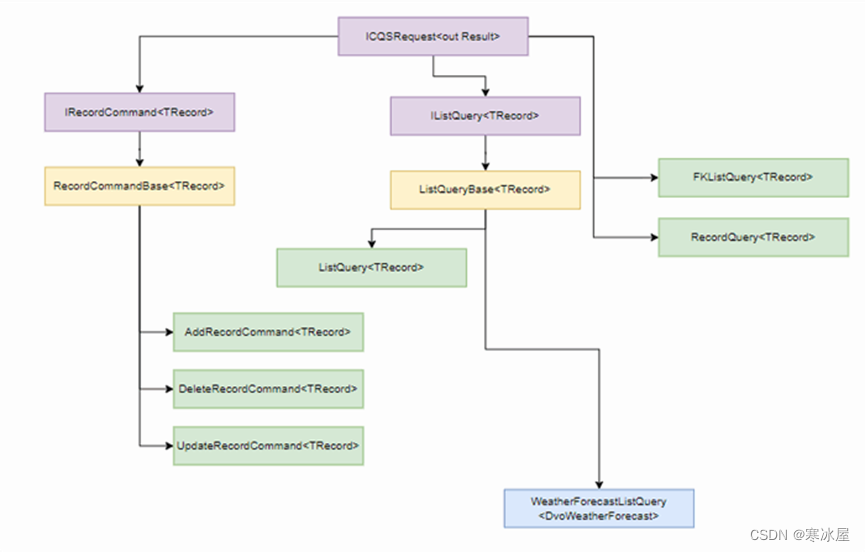 构建简洁的DotNetCore CQS数据管道_dotnet core 管道传输数据-CSDN博客