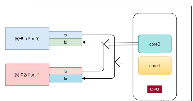 DPDK - 通过源码安装dpdk并运行examples (by quqi99)_dpdk example-CSDN博客