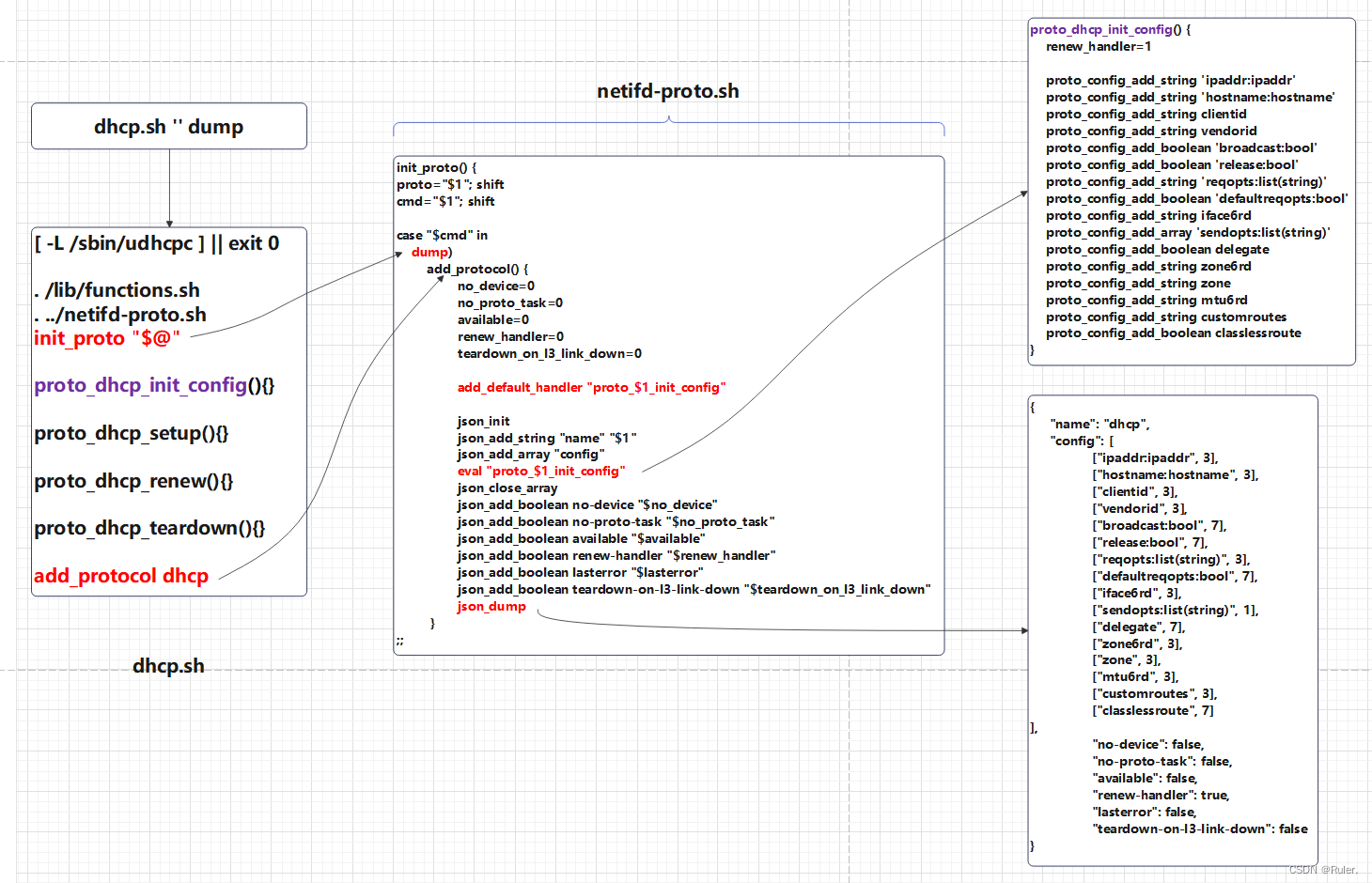 【openwrt】netifd组件——netifd-proto脚本分析-CSDN博客