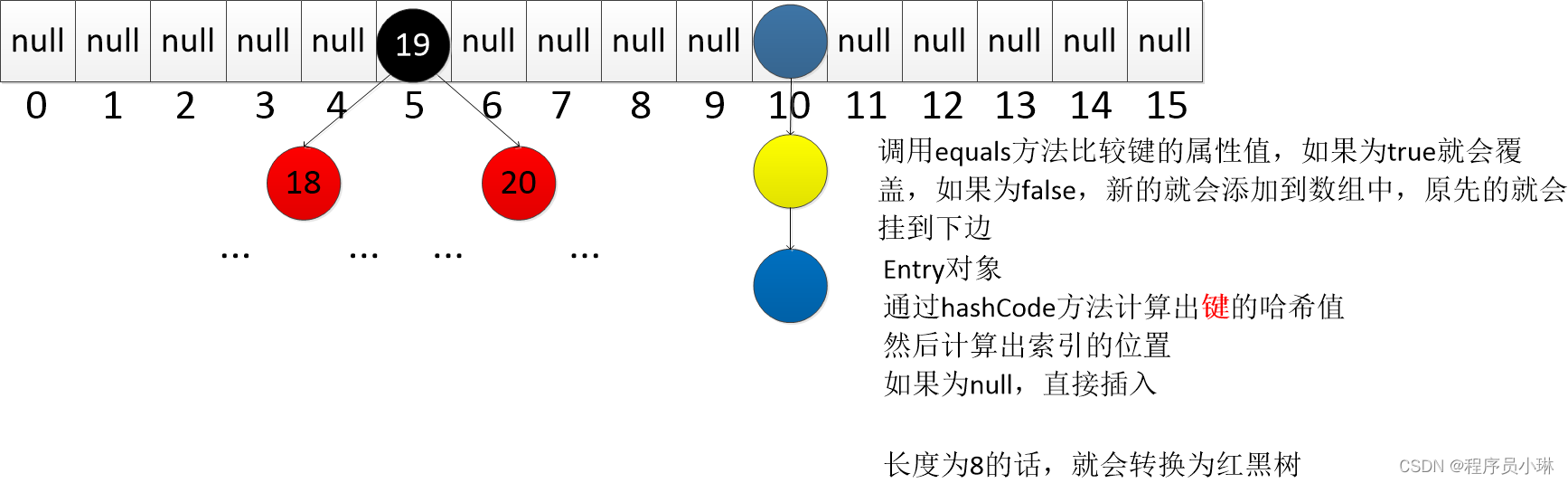 Map的实现类HashMap与TreeMap讲解-CSDN博客