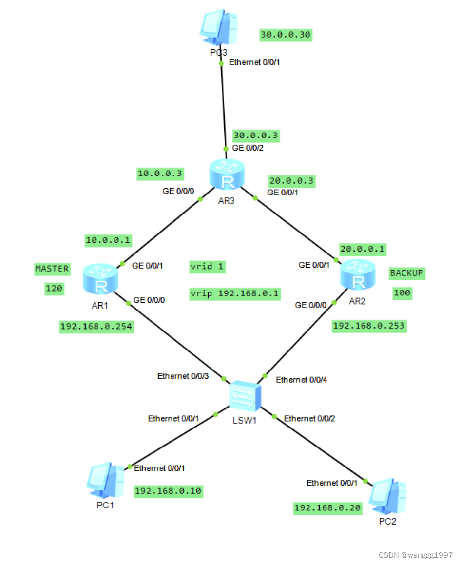 VRRP概述_vrid-CSDN博客