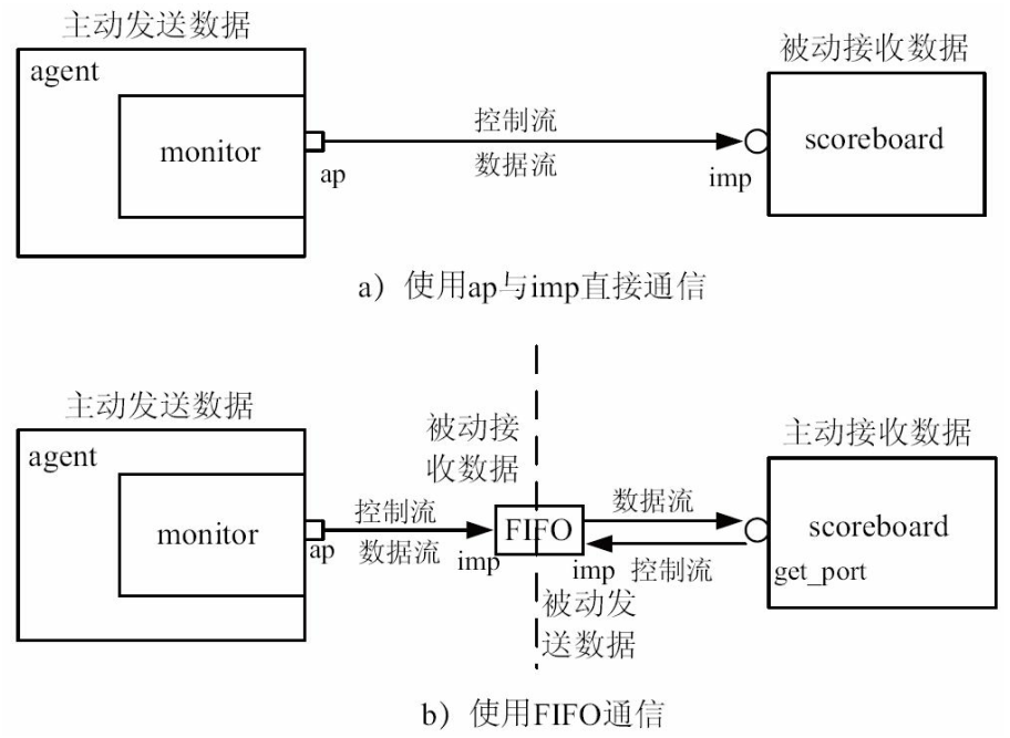 UVM实战 卷I学习笔记7——UVM中的TLM通信（3）_uvm fifo flush-CSDN博客