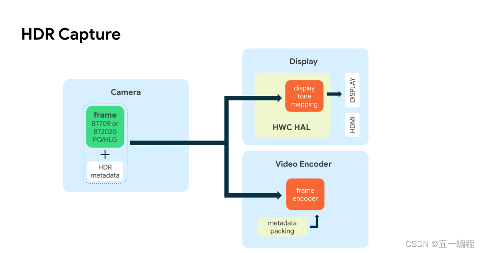 Android NDK开发详解相机之HDR 视频拍摄_android hdr视频拍摄-CSDN博客