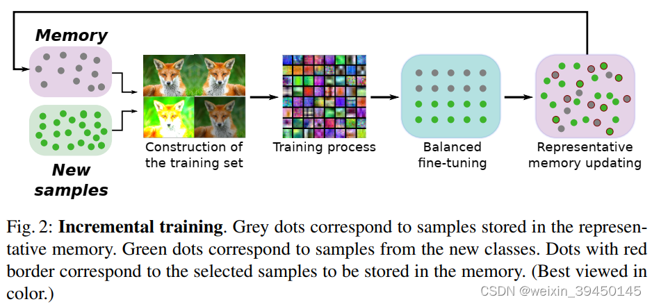 2018-ECCV-《End-to-End Incremental Learning》论文阅读笔记_end-to-end incremental learning论文解读-CSDN博客