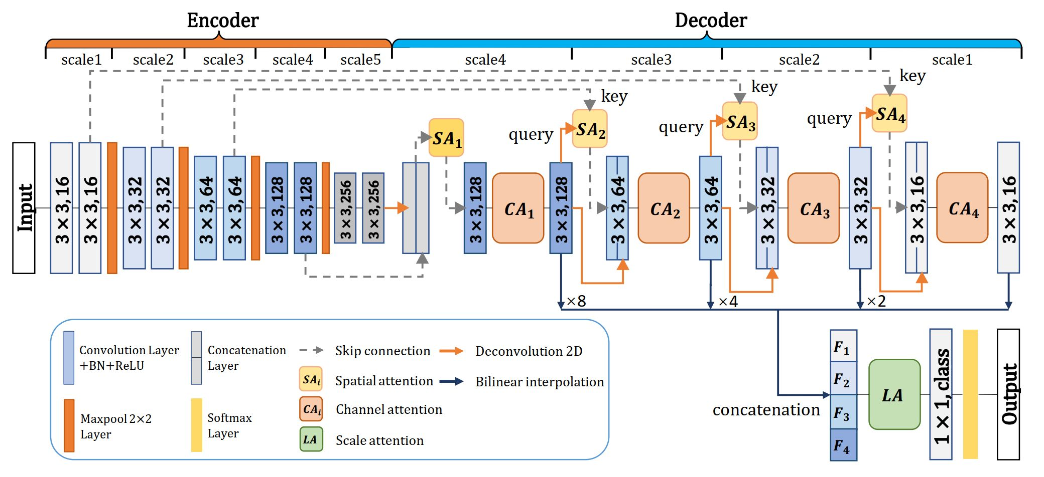 CA-Net: Comprehensive Attention Convolutional Neural Networks用于可解释医学图像分割的综合注意卷积神经网络-CSDN博客