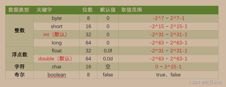 Java数据类型 Csdn博客