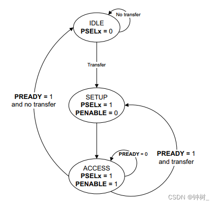 APB总线协议详解（附APB_SRAM RTL）_apb协议-CSDN博客