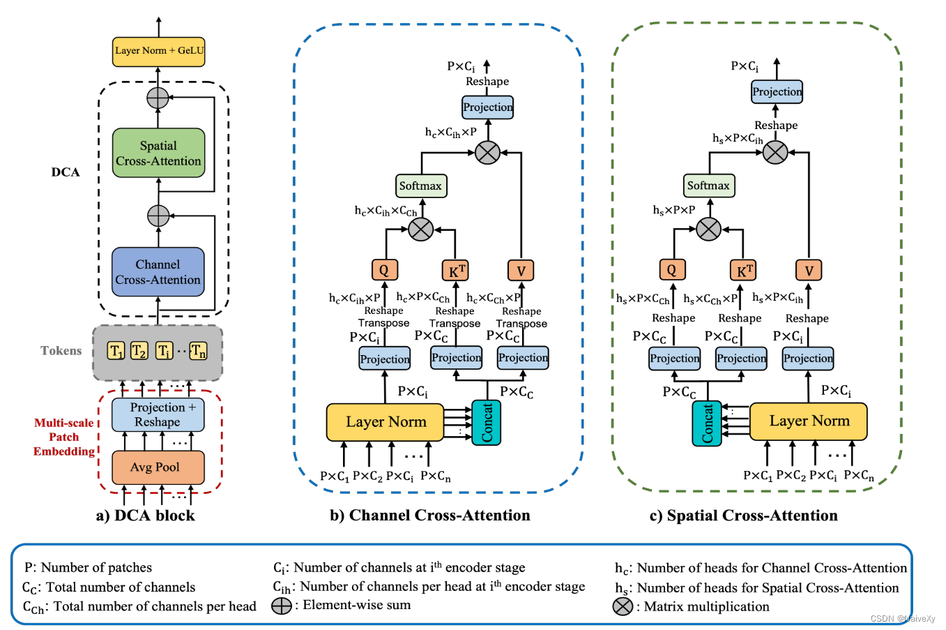 论文笔记Dual Cross-Attention for Medical Image Segmentation-CSDN博客