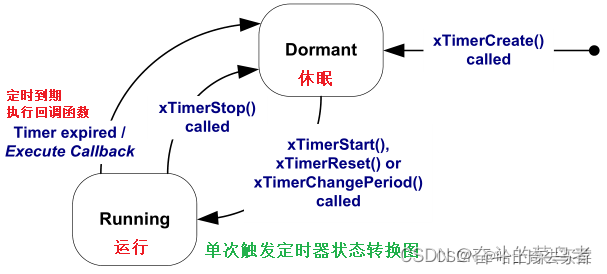 Freertos软件定时器 Freertos Timer Csdn博客