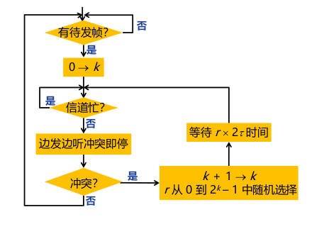 计算机网络——CSMA/CD协议-CSDN博客