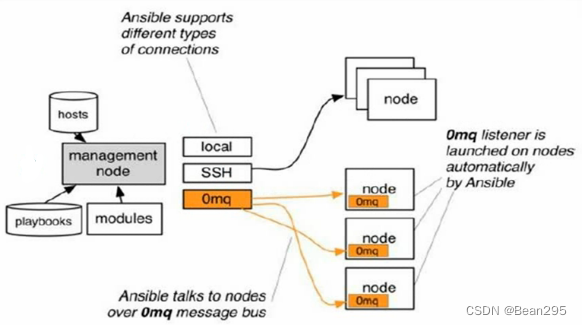 Ansible 配置与连通性测试_利用ansible-playbook进行ping测试-CSDN博客