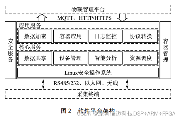 一种基于RK3568+STM32+AD8684的电力可信物联人工智能网关设计方案_ads8684不稳定-CSDN博客