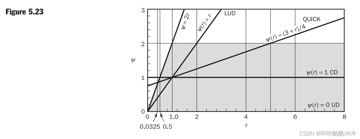 【CFD理论】对流项-04-TVD_tvd格式-CSDN博客