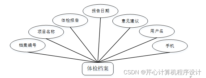 计算机毕业设计ssm基于ssm框架的健康体检管理系统设计与实现5a4t89(附源码)新手必备体检服务平台毕设 Csdn博客