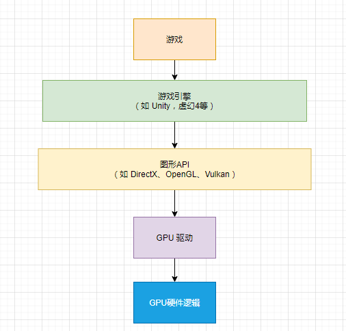 GPU领域相关基础概念介绍_gpu 2d 绘图术语-CSDN博客