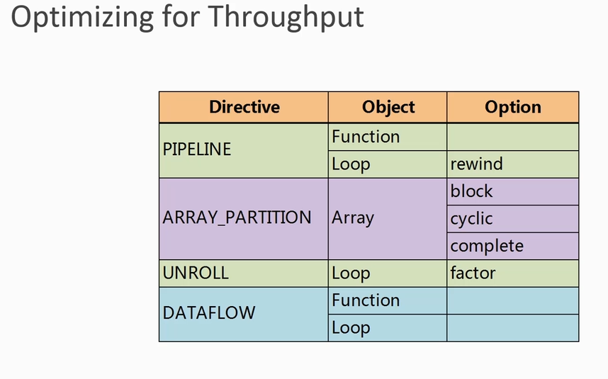 Xilinx HLS 学习笔记4（总结与案例分析）_unroll 和pipline区别-CSDN博客
