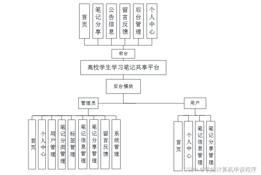 计算机毕设ssm基于java的某高校学生学习笔记共享平台的设计与实现71h799源码数据库lw基于ssm的wps技巧分享系统 Csdn博客