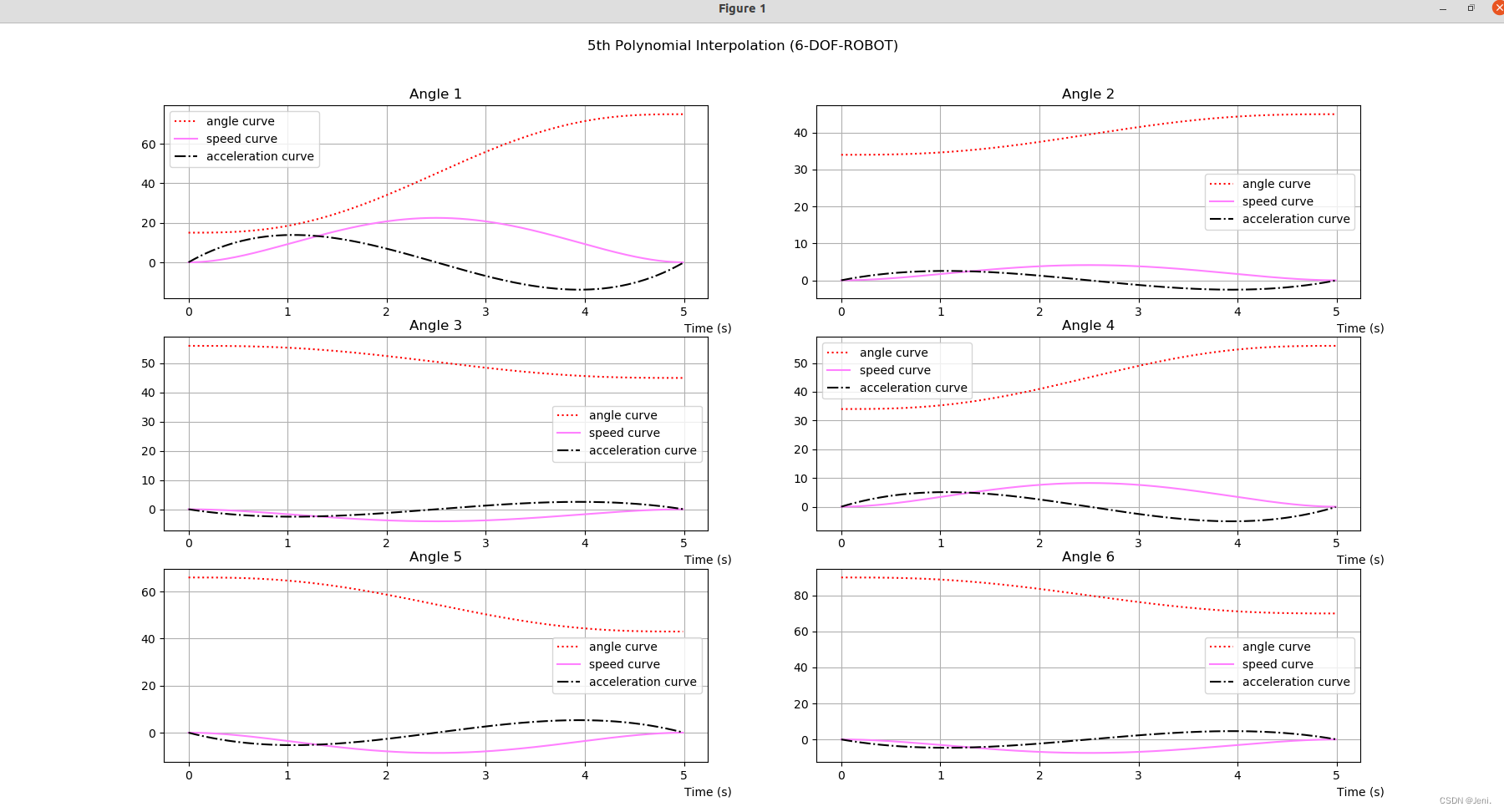 python实现6自由度机械臂的五次多项式插值轨迹规划_python中进行机械臂的轨迹规划-CSDN博客