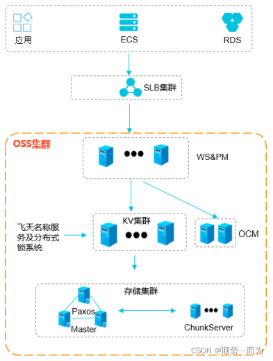 阿里云 对象存储oss阿里云oss架构顺势—而为的博客 Csdn博客 8586