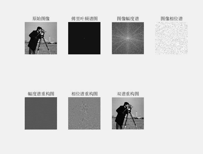 使用matlab读取图像并通过matlab自带的fft2，fftshift，ifftshift，ifft2等函数获取该图像的傅里叶频谱图，幅度图，相位谱图，幅度图，相位谱图，幅度谱重建图以及 ...