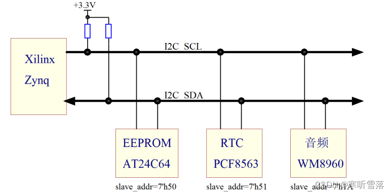 ZYNQ配置IIC接口读取eeprom和iictool使用_axi iic-CSDN博客