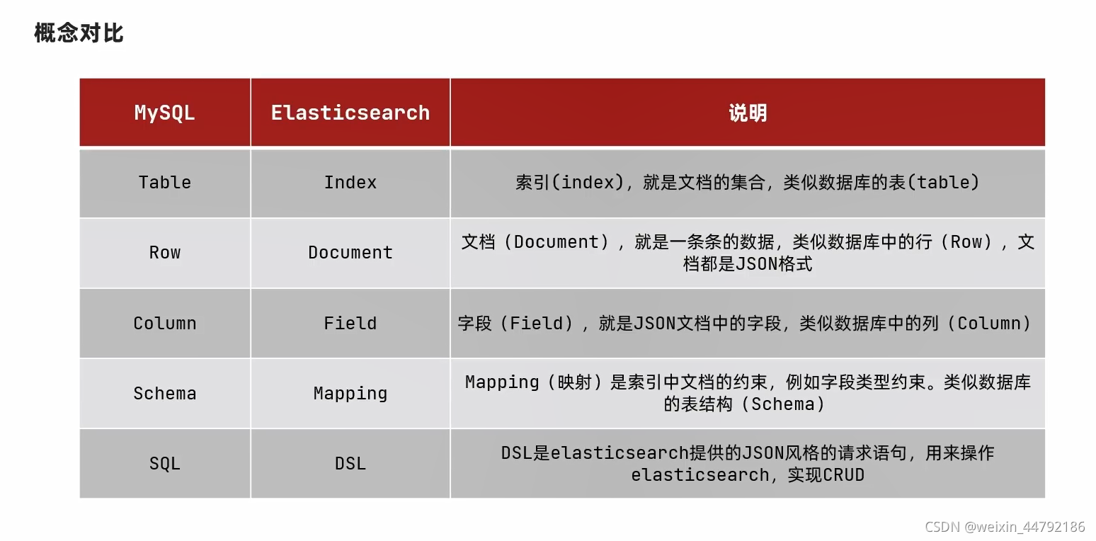 (三)elasticsearch和mysql的对比elasticsearch 对比mysql Csdn博客