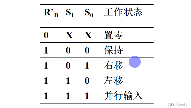 四类九种移位寄存器总结(循环(左、右、双向)移位寄存器、逻辑和算术移位寄存器、串并转换移位寄存器、线性反馈移位寄存器lfsrverilog代码testbench仿真结果) Csdn博客