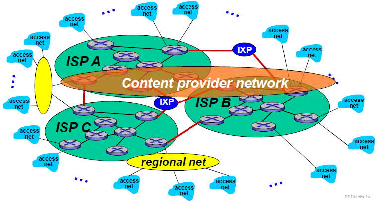【计算机网络】一、概论_网络core border-CSDN博客