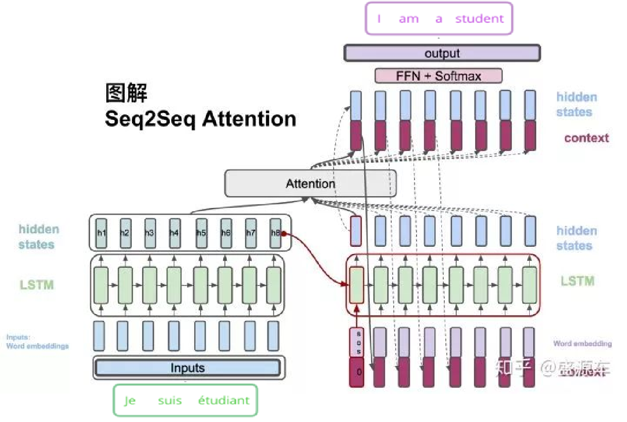 Seq2Seq Attention模型详解-CSDN博客