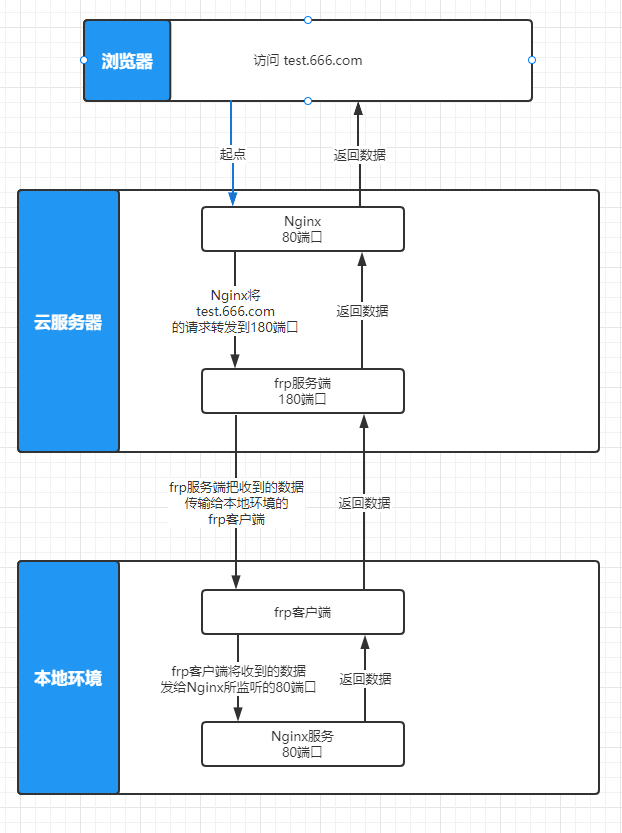 公众号网页开发 - 本地开发环境中将公众号授权域名使用内网穿透(frp+nginx)进行本地开发、调试_本地如何调试微信公众号授权回调域名-CSDN博客