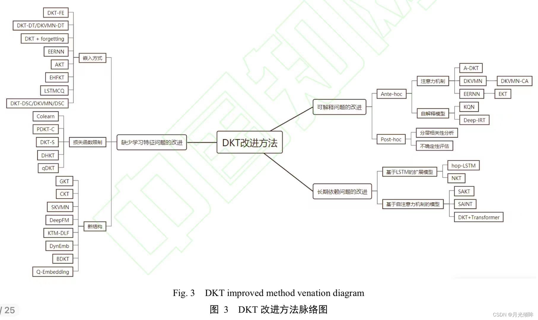 Dkt改进模型及论文名称su Y Liu Q Liu Q Et Al Exercise Enhanced Seque Csdn博客