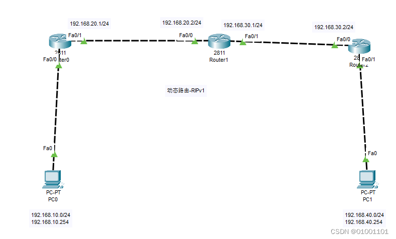 思科模拟器配置动态路由（RIPv1）_思科模拟器cisco packet tracer路由器 rip 动态路由配置-CSDN博客