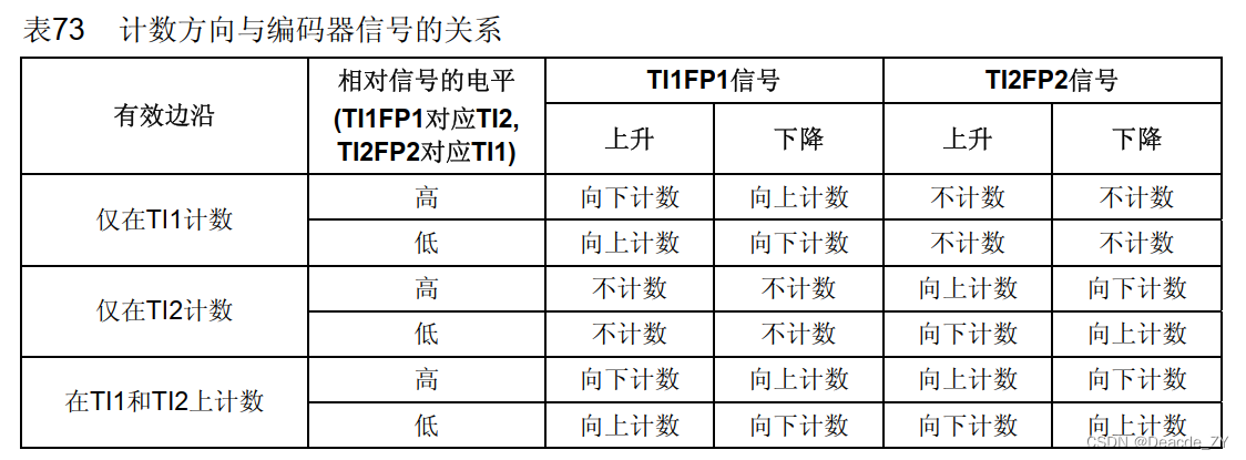 Stm32定时器——编码器模式采集ec11旋转编码器 Csdn博客