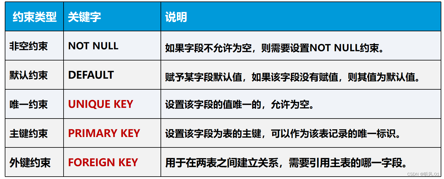 Mysql数据管理（二）mysql数据操作管理二 Csdn博客