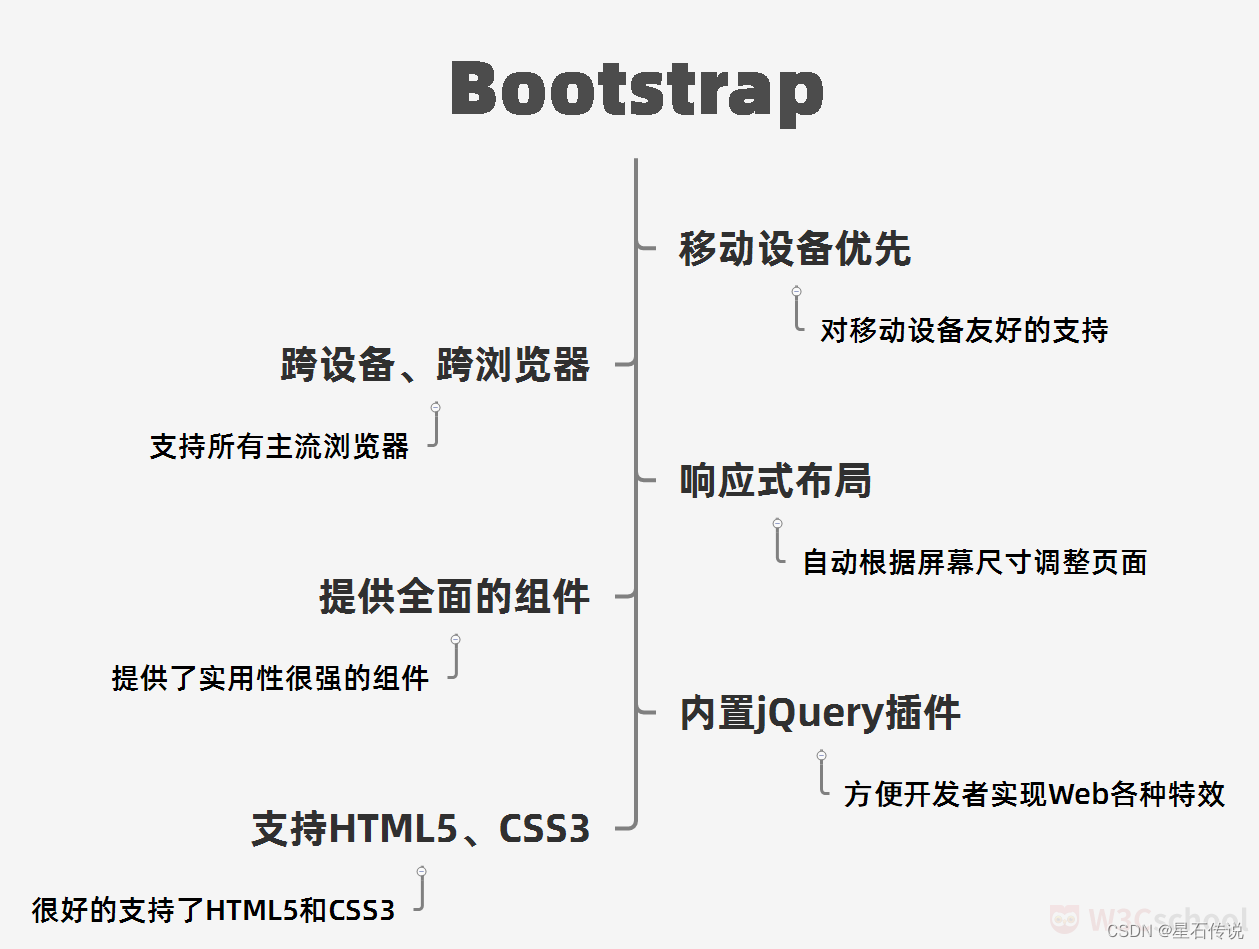 Bootstrap学习一_css bootstrap-CSDN博客