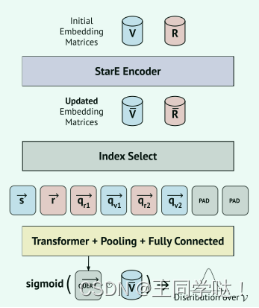 【Query Embedding on Hyper-relational Knowledge Graphs】 超关系知识图谱上的查询嵌入 论文结果复现-CSDN博客