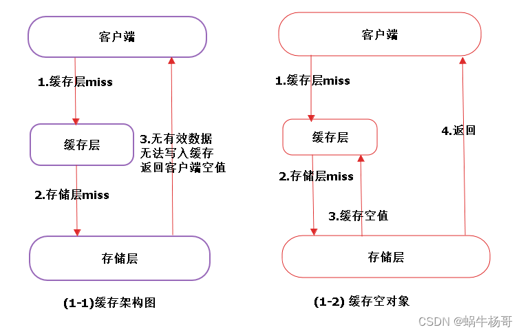 Redis缓存穿透 Csdn博客 