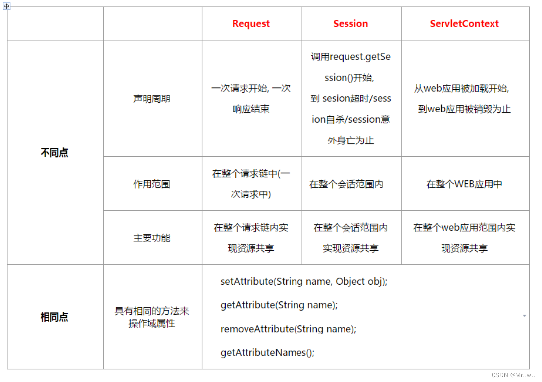 Servlet与servlet之前的联系通讯和数据传输与共享servlet之间怎么传递数据 Csdn博客