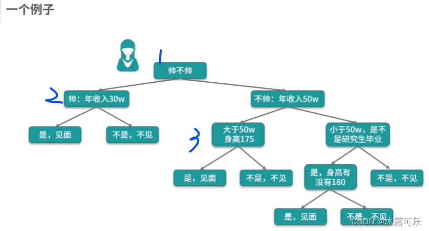 数据挖掘与分析应用：分类算法：k近邻knn，决策树cart，贝叶斯，支持向量机svm，深度学习dnn，xgboost分类请用所给数据集训练