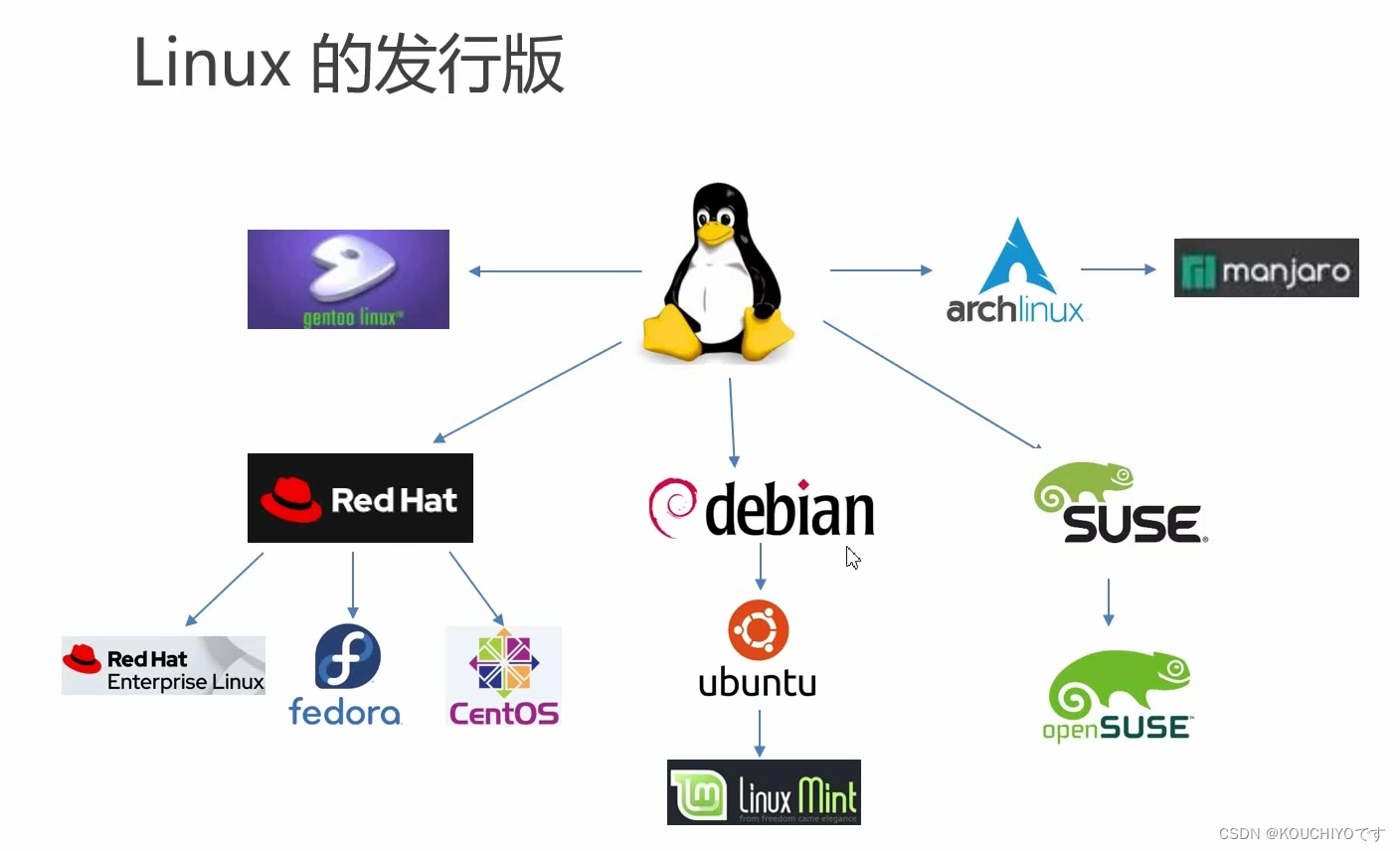 【Linux】Linux学习（一）_一切皆文件,linux文件系统是一棵倒置的树,其中硬盘、键盘、鼠标放置在哪个设-CSDN博客