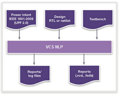 使用VCS和Verdi的UPF低功耗仿真流程_upf仿真-CSDN博客