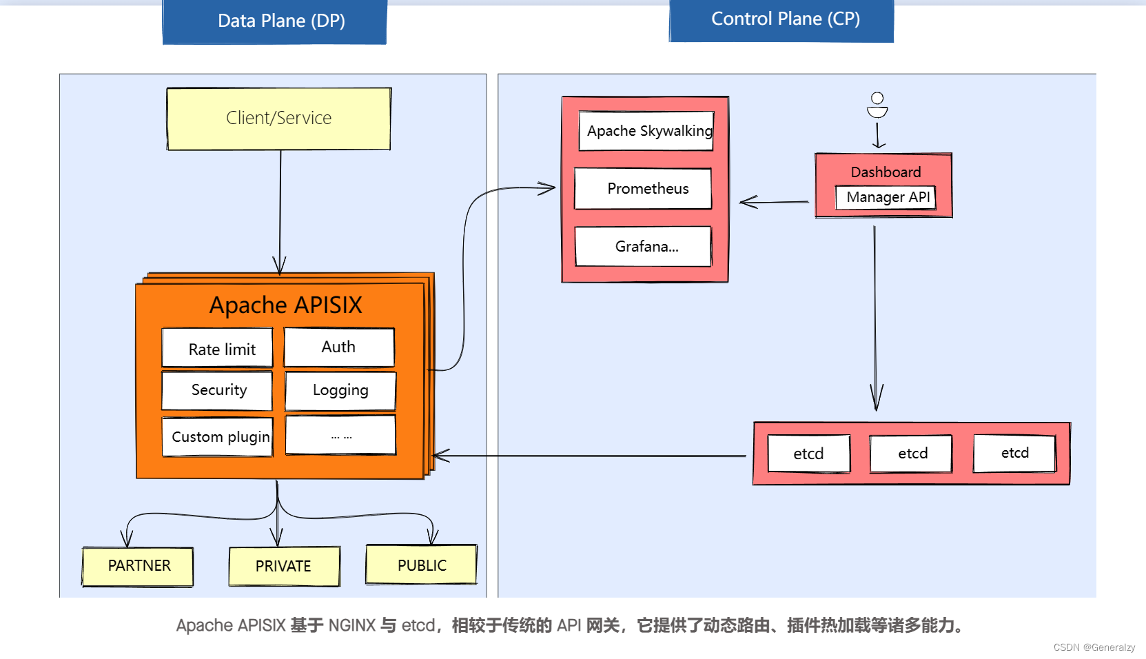 api网关（kong&apisix)对比_apisix kong-CSDN博客